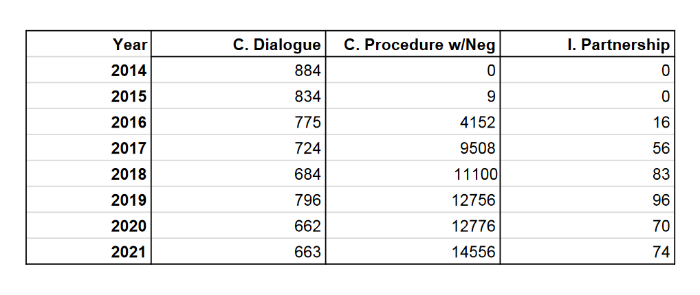 Public procurement procedure usage data to ponder (2014-2021) — Telles.eu